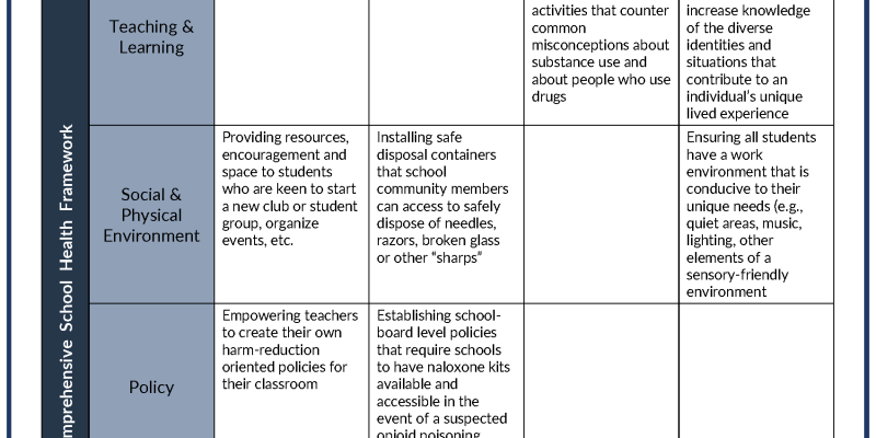 The Blueprint for Action To Address Substance Use | PHE Canada